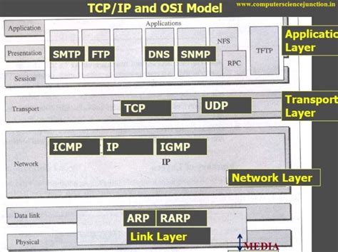 Tcpipprotocolsuite Tutorials For Gate Cse