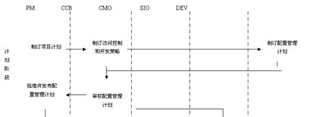 软件配置管理基本流程 Uml软件工程组织 火龙果软件