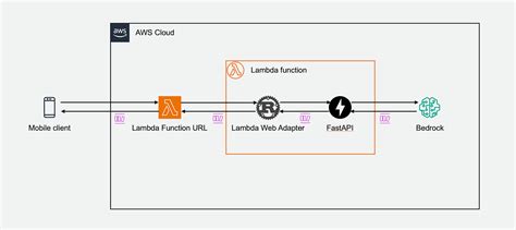 Aws Lambda Web Adapterとfastapiで作るamazon Bedrockのストリームapiを使ったチャットアプリ Developersio
