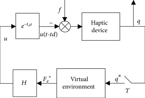 structure diagram of the haptic interface system download scientific