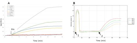 Multimodal Analytical Platform On A Multiplexed Surface Plasmon Resonance Imaging Chip For The