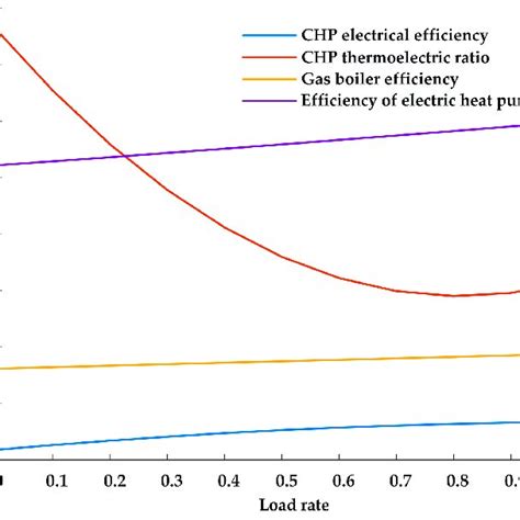 Figure A1 Fitting Curve Of Equipment Efficiency Download Scientific