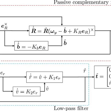 Block Diagram Of The Passive Complementary Filter In Red For The