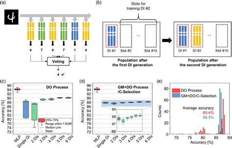Ensemble Learning Applied To Genetic Training A The Diagram Download Scientific Diagram