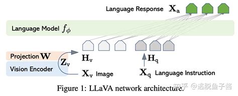 从零训练一个多模态llm：预训练指令微调对齐融合多模态链接外部系统预训练 微调 对齐 Csdn博客