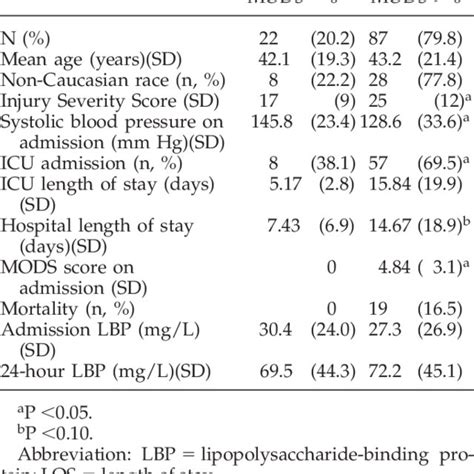 Patient Characteristics By Multiple Organ Dysfunction Score Mods Download Table