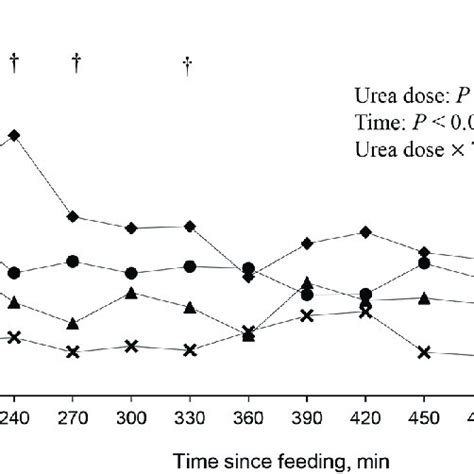 Concentration Of Nh 3 N In Rumen Fluid Of Lactating Dairy Cows Download Scientific Diagram