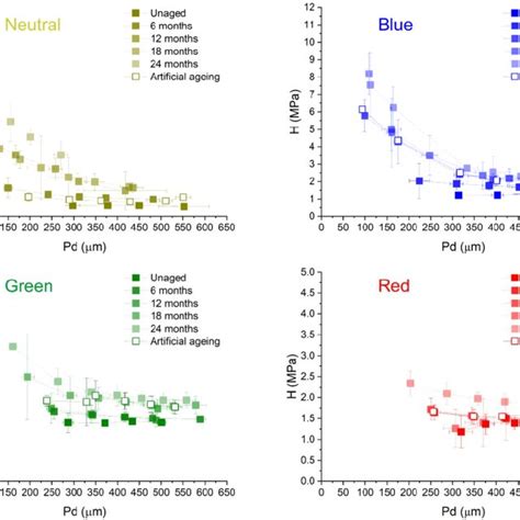 Scratch Hardness As A Function Of Penetration Depth For Unaged And Aged