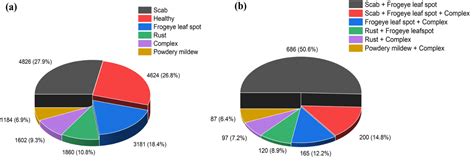 Figure 2 From An Ensemble Of Convolutional Neural Networks To Detect Foliar Diseases In Apple