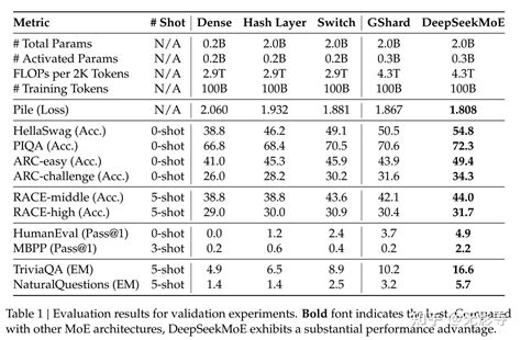【llm Moe】deepseekmoe：迈向混合专家语言模型的终极专业化 知乎