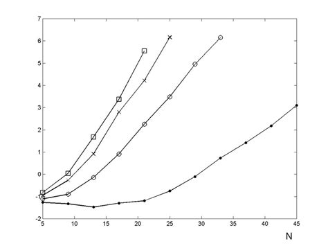 example 1 number of nodes n versus the log of the l 2 norm of the