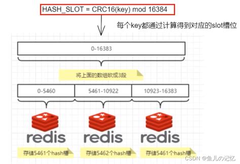 Redis 7 第八讲 集群模式（cluster）架构篇redis7集群 Csdn博客
