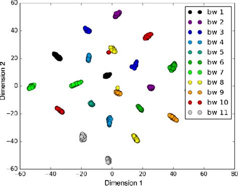 Figure 1 From Clustering Learned Cnn Features From Raw I Q Data For Emitter Identification