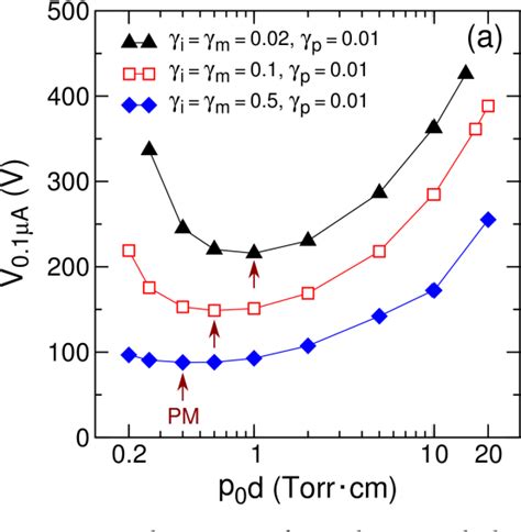 Figure 2 From Effect Of Secondary Electron Emission Coefficient On Townsend S Second
