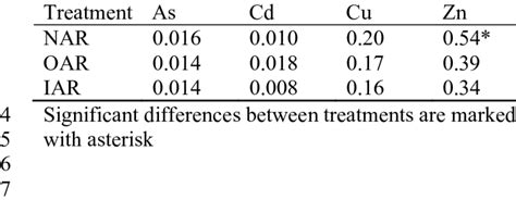 Transfer Coefficient Tc For Trace Elements In Rosemary Leaves