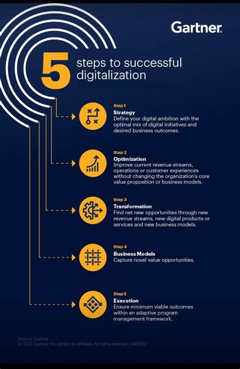 Dr Milan Kumar L Top Ai Voice On Linkedin Data Ai Digital Business Technologies Gartnerit…