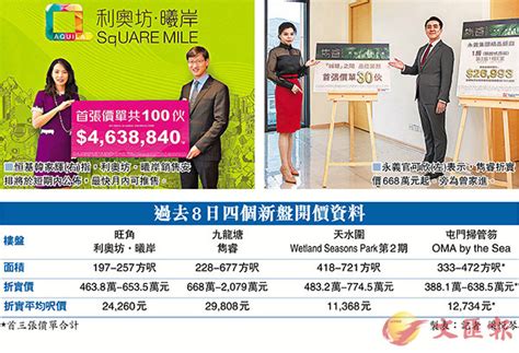 九龍兩盤參戰開價貼二手樓 香港文匯報