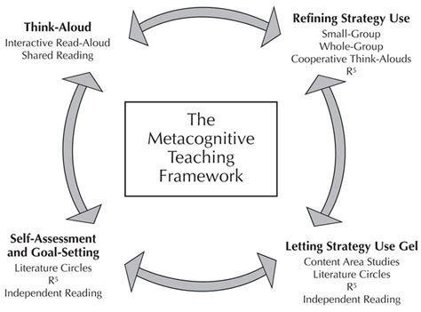 17 Best Images About Metacognition On Pinterest Language Problem