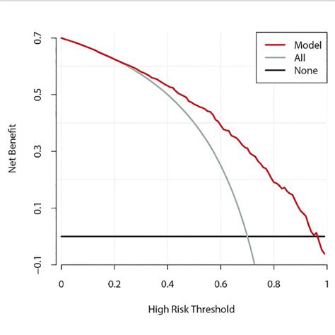 Decision Curve Analysis Of Prediction Model 1 Download Scientific Diagram