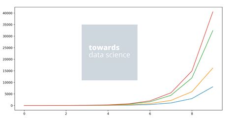 Magical Tricks To Improve Your Visualization Design Using Matplotlib Towards Data Science