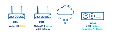 Modbus RTU Master MQTT Serial Gateway Teltonika Networks Wiki