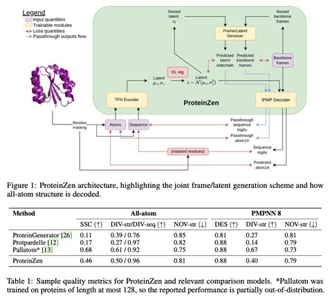 proteinzen an all atom protein structure generation method using machine learning marktechpost