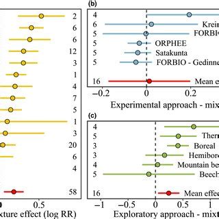 Mean Effect Sizes Log Response Ratios Of Tree Species Growth In Mixed Download Scientific