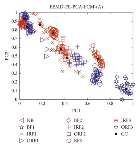 2 Dimensional Clustering With Dbn Pca Fcm A C F Dataset A B D Download Scientific