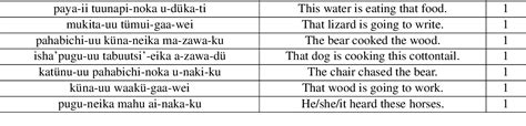 Table 3 From Llm Assisted Rule Based Machine Translation For Lowno Resource Languages