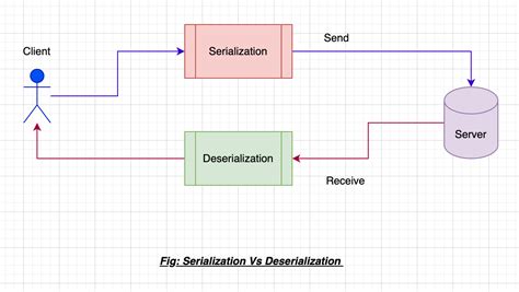 Understanding Kmp Rialization Library By Nine Pages Of My Life Medium