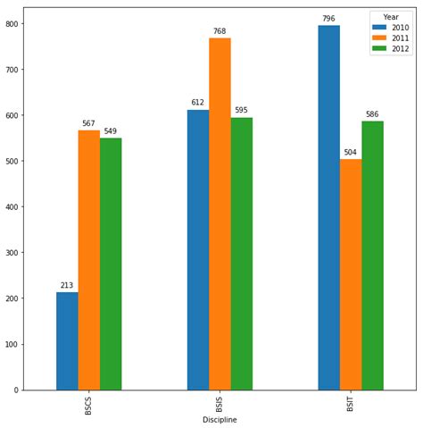 Python How Do I Plot A Bar Graph When Comparing The Rows Stack Overflow