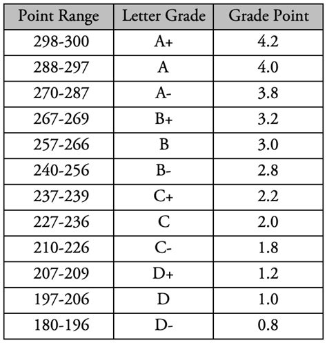Number Grade To Letter Grade Chart