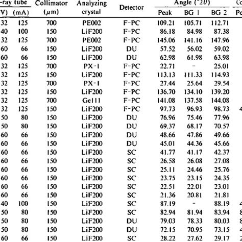 Instrumental Operating Conditions Of Xrf Spectrometer Download Table