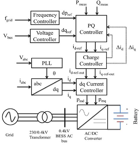 2 frequency and voltage control with bess [48] download scientific diagram