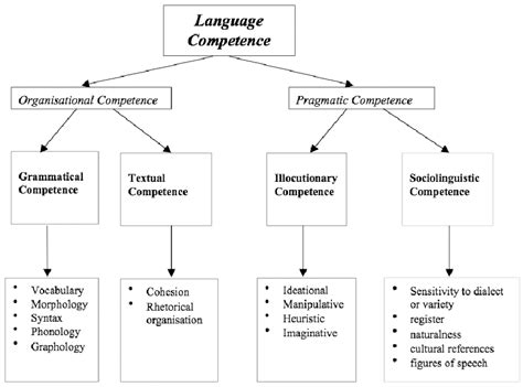 Language Competence In Lyle Bachmans Model Of Communicative Language