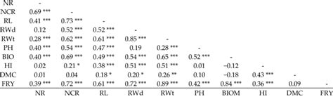 Pearson Correlation Coefficients The 10 Quantitative Traits Measured On Download Scientific