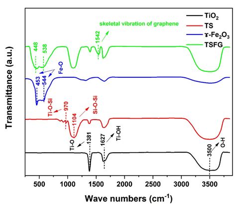 Ftir Spectra Of Tio2 Ts γ Fe2o3 And Tsfg Samples For Wave Numbers