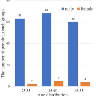 Age And Sex Distribution Of All The Experiment Participants Download Scientific Diagram