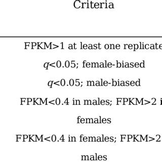Summary Of Number Of Annotating Genes In Sex Biased Categories Download Scientific Diagram