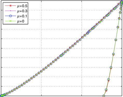 Effect Of Friction On The Indentation Loaddepth Curve E 210 Gpa Y