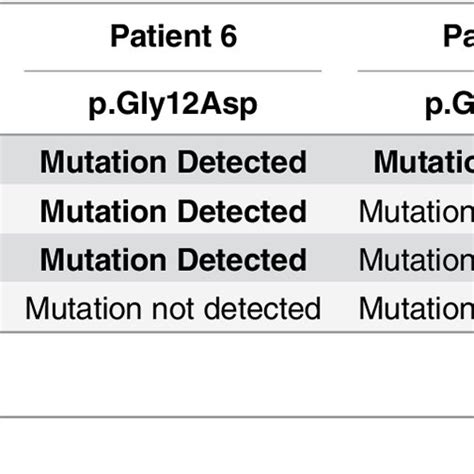 Kras Mutation Detection On Plasma From Nsclc Download Table