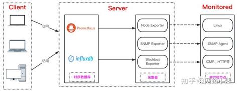 基于Prometheus Grafana搭建IT监控报警最佳实践 9 知乎