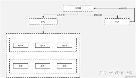 秒杀系统，那些你不得不知道的事儿 知乎