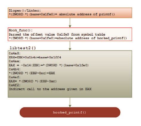 Example Of How The Hook Function Intercepts The Call To Printf And Download Scientific