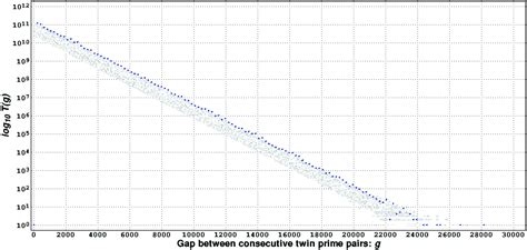 gaps between twin primes