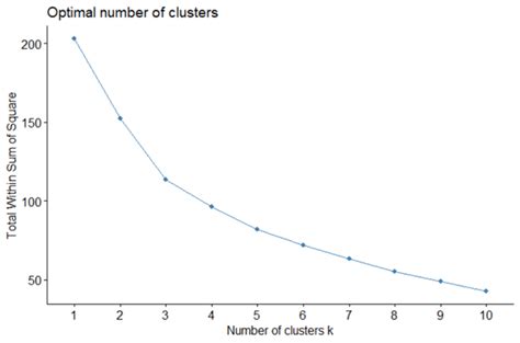 R Choosing The Best Clustering Algorithm And Evaluating The Results