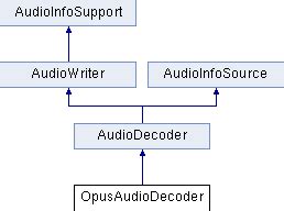 Arduino Audio Tools OpusAudioDecoder Class Reference