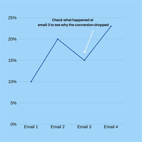 8 Email Sequence Examples Get More Conversions
