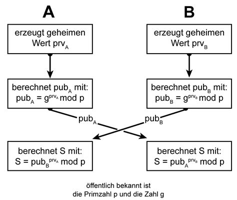 Diffie Hellman Verfahren Glossar Prof Dr Norbert Pohlmann