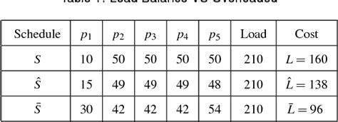 Table 1 From Scheduling Based Resource Optimization In Networked Modeling And Simulation